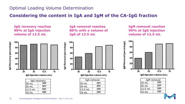 Chromatography: Chromatographic strategies for IVIG purification – Part ...