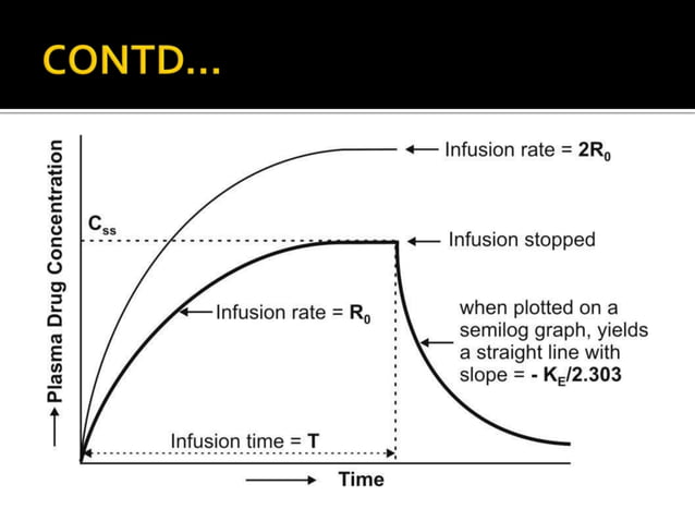 Pharmacokinetics of IV infusion, one-compartment open model | PPTX