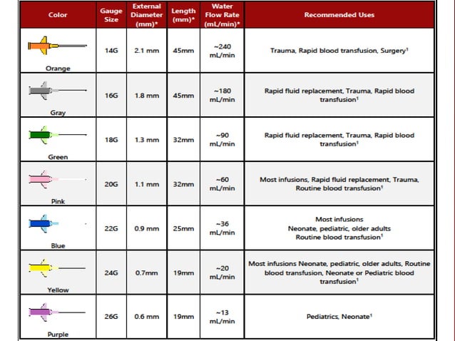 Iv injection- intravenous injection | PPTX | First Aid | Injuries