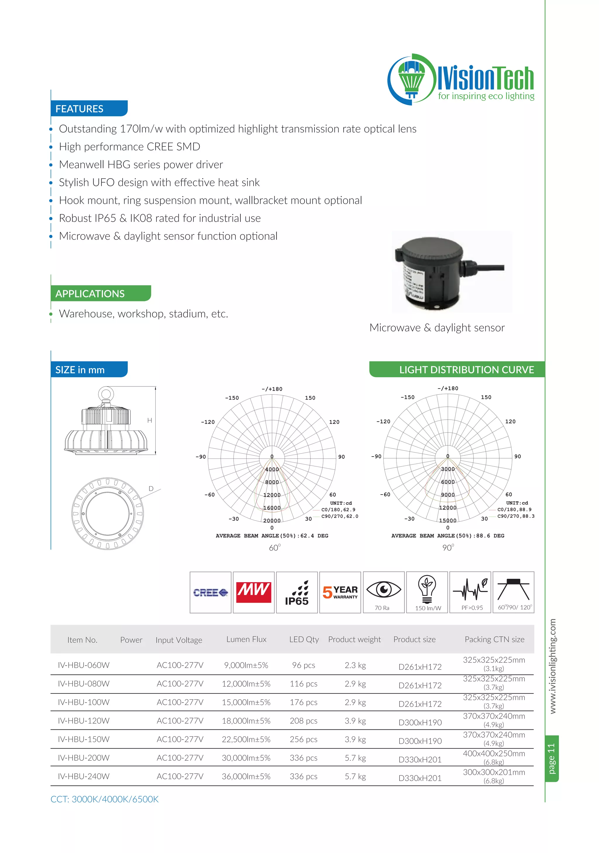 IVision Lighting(IVisionTech) LED Product Catalogue 2019 | PDF