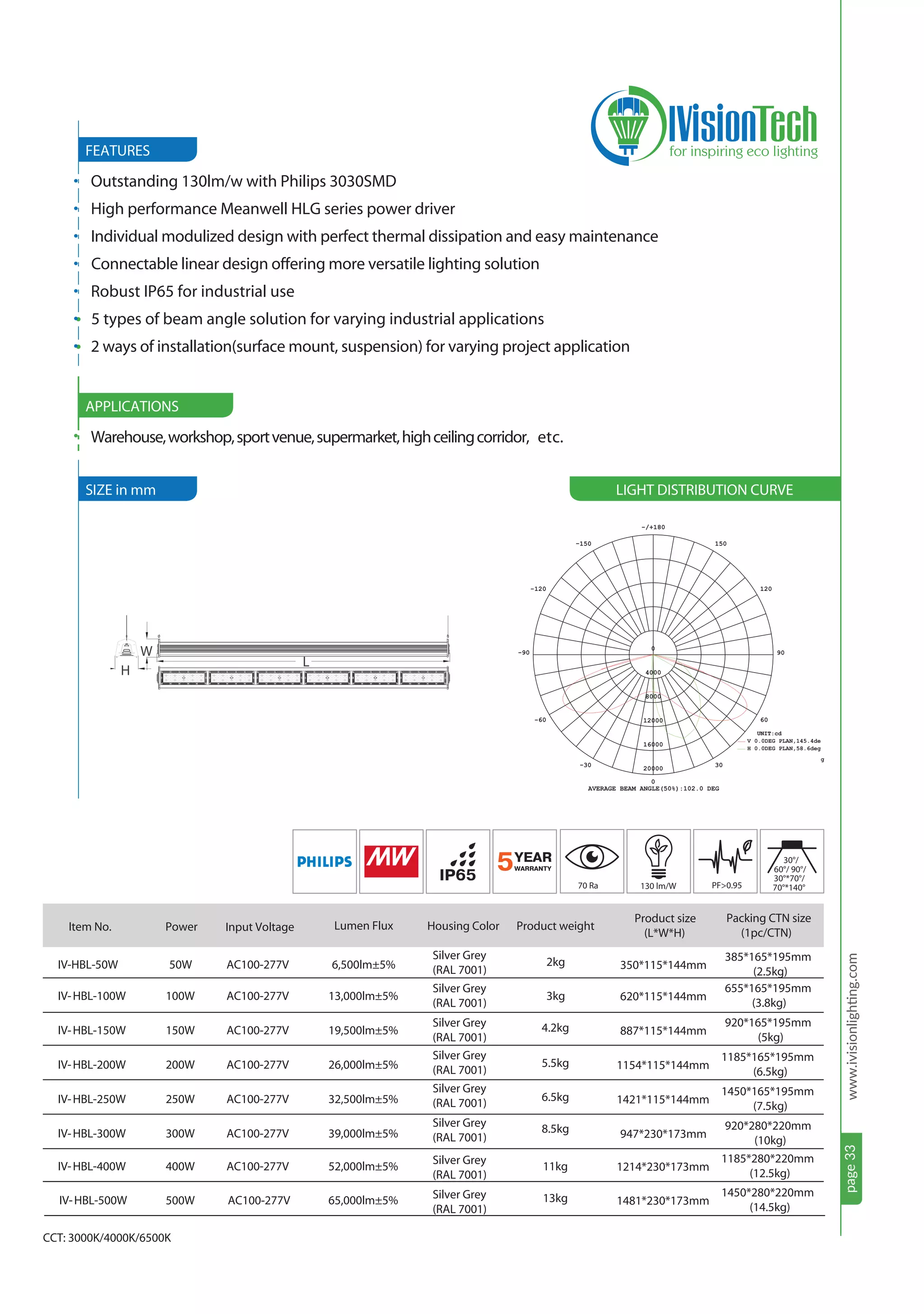 IVision Lighting(IVisionTech) LED Product Catalogue 2019 | PDF
