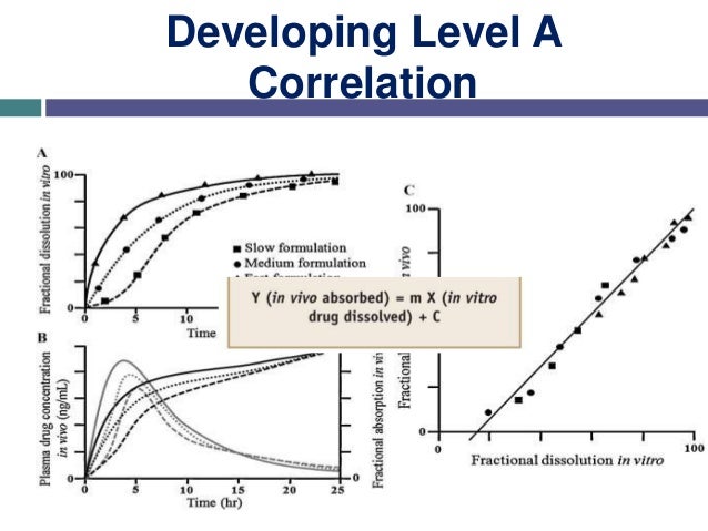 Dissolution and In Vitro In Vivo Correlation (IVIVC)