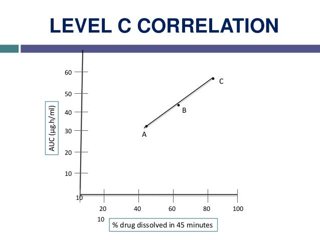 Dissolution and In Vitro In Vivo Correlation (IVIVC)