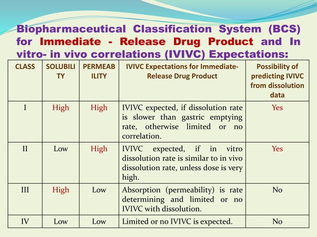 IVIVC | PPTX | Pharmaceutical Drugs | Medical Health