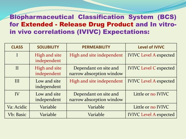 IVIVC | PPTX | Pharmaceutical Drugs | Medical Health