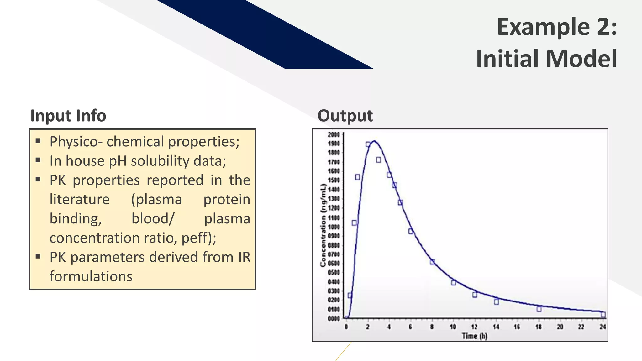 IVIVC: PBPK Simulation and Biowaiver Study Using IVIVC | PPTX