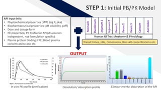 IVIVC: PBPK Simulation and Biowaiver Study Using IVIVC | PPTX