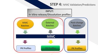 IVIVC: PBPK Simulation and Biowaiver Study Using IVIVC | PPTX