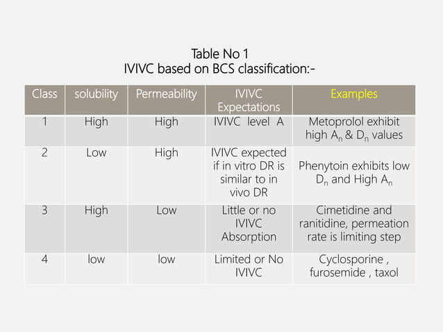 IVIVC | PPTX | Chemistry | Science