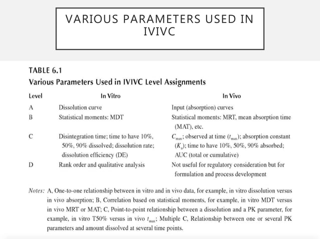 IVIVC | PPTX | Chemistry | Science