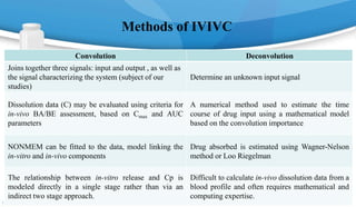 In-Vitro-In-Vivo Correlation and Applications | PPTX