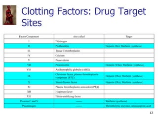 Pharmacology- Drugs Affecting the Blood | PDF