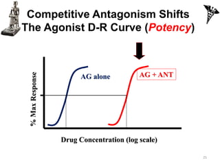 IVMS-GENERAL PRINCIPLES OF PHARMACOLOGY- Pharmacodynamics-Dose-Response ...