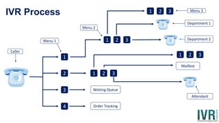Interactive Voice Response (IVR) | PPTX