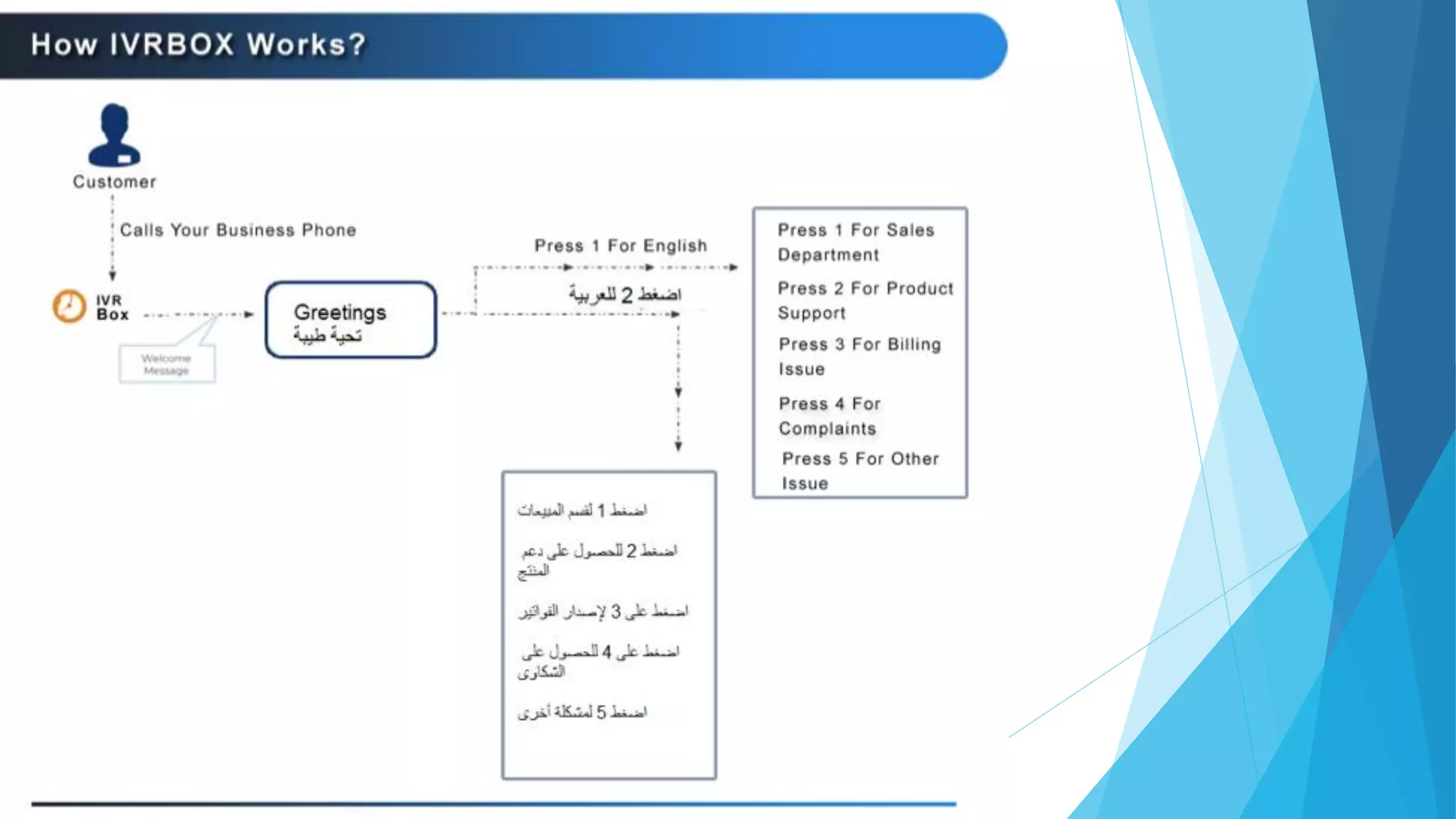 IVR BOX features | PPT