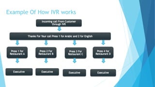 IVR BOX features | PPT