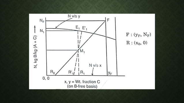 Mass transfer operations II: IV UNIT leaching.pptx