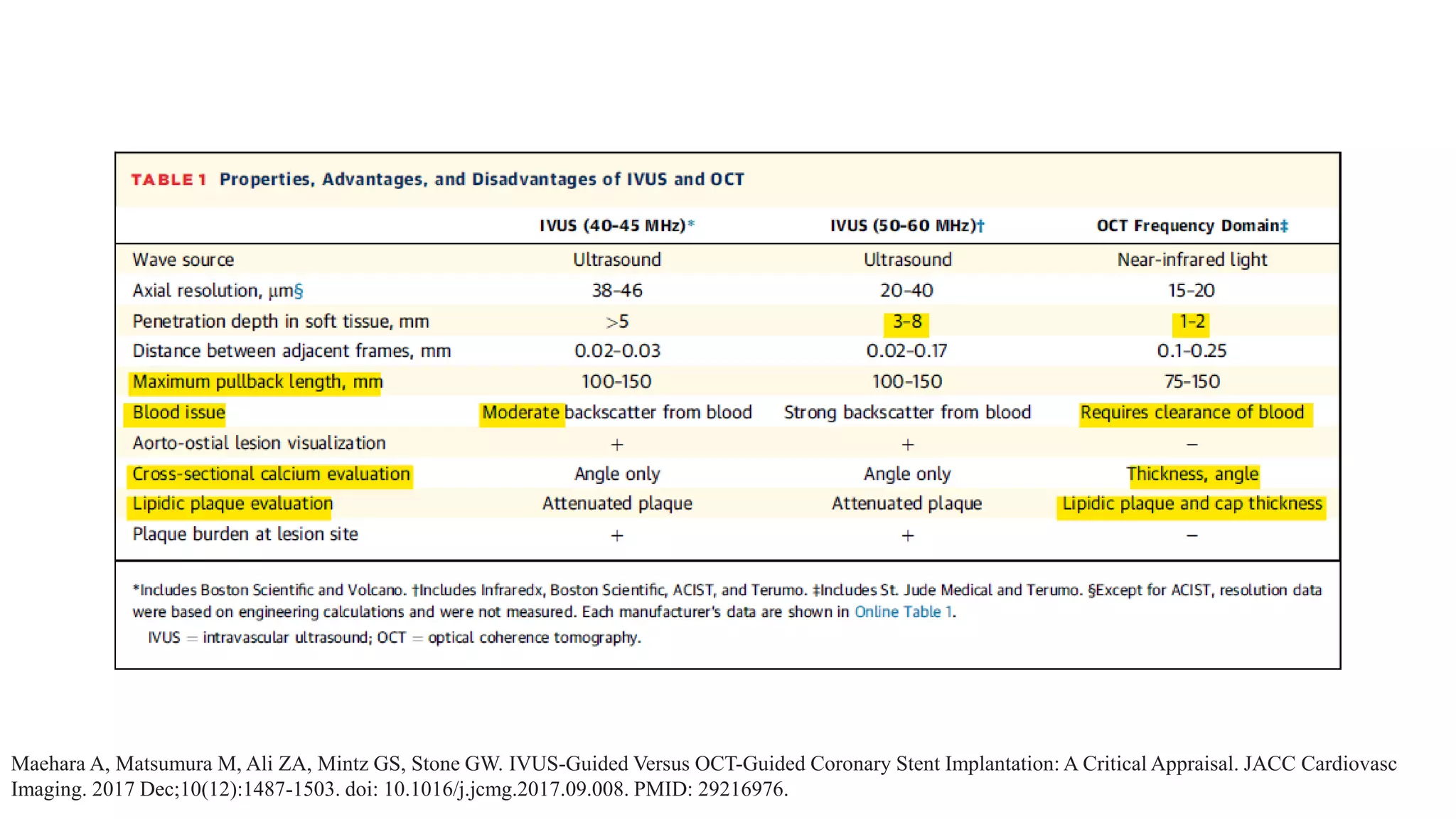 IVUS v/s OCT for Coronary Revascularization | PPTX