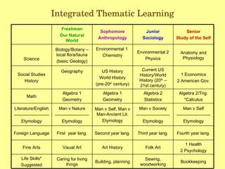 Ivy Key Concepts | PPT | Education