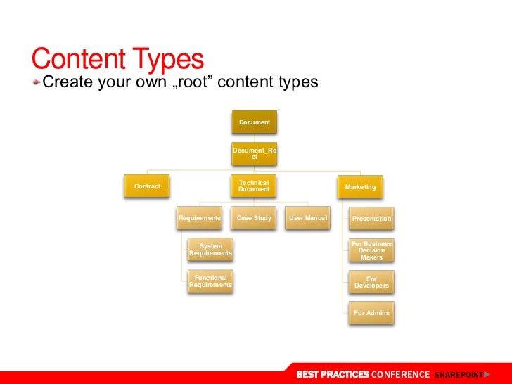 Best Practices for Organizing Documents in SharePoint 2010 Best Practices for Organizing Documents in SharePoint 2010