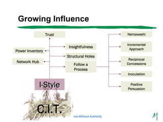 Influence without Authority | PDF