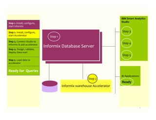Informix Warehouse accelerator -- design, deploy, use | PDF