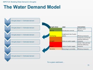 Modeling Water Demand in Droughts (in England & Wales) | PPT