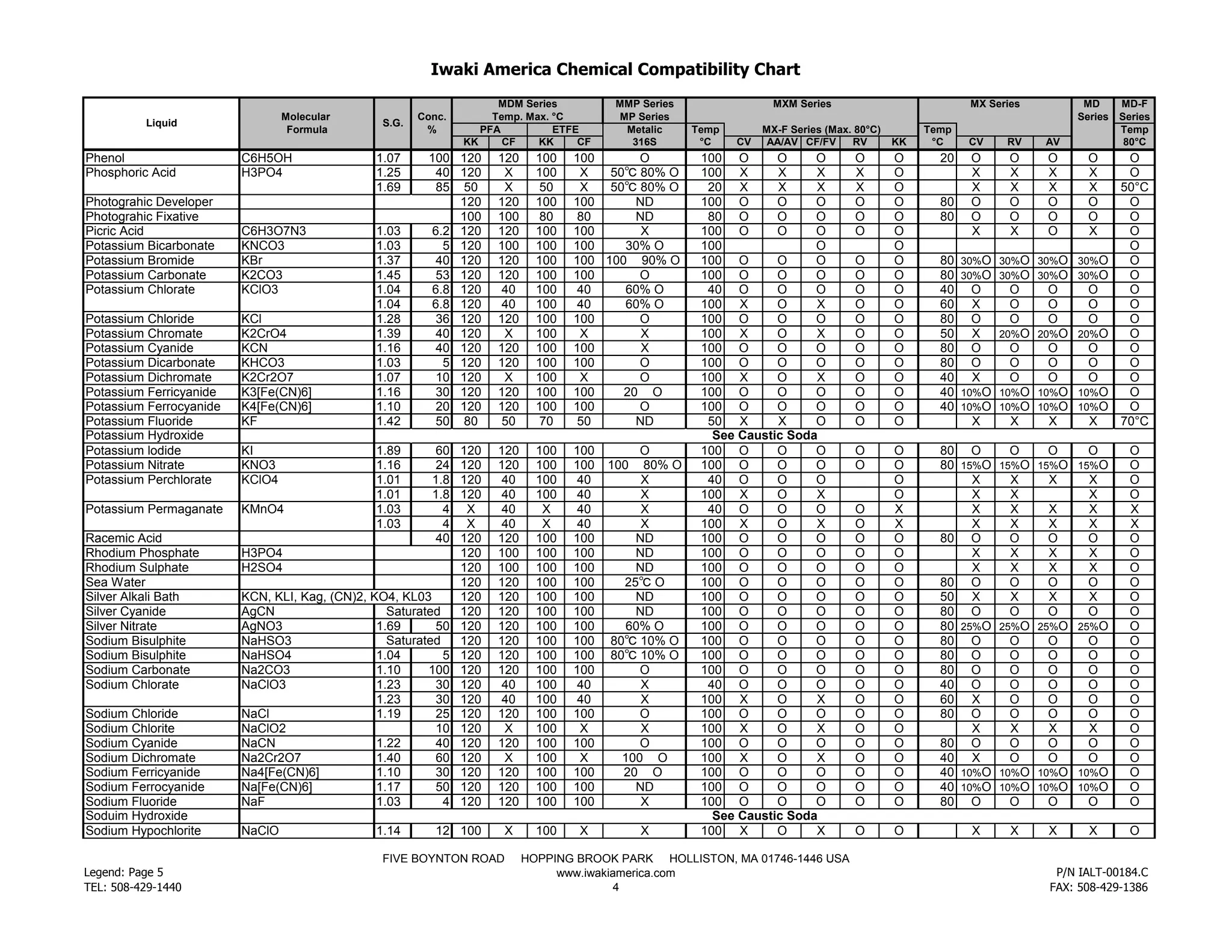 Iwaki America Universal Chemical Compatibility Chart.pdf
