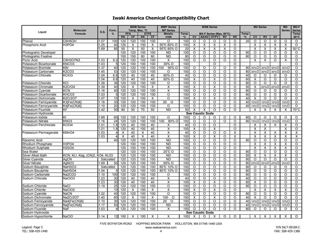 Iwaki America Universal Chemical Compatibility Chart.pdf