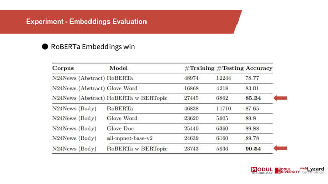Unsupervised Topic Modeling with BERTopic for Coarse and Fine-Grained News Classification | PPT