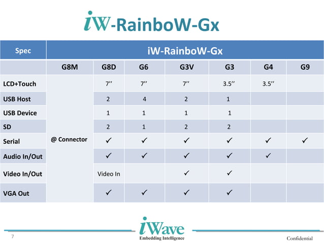 iWave Company Profile | PPT | Technology & Computing