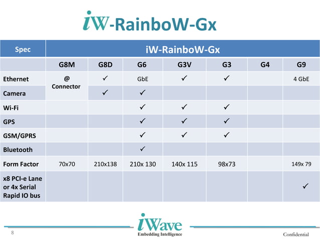 iWave Company Profile | PPT | Technology & Computing