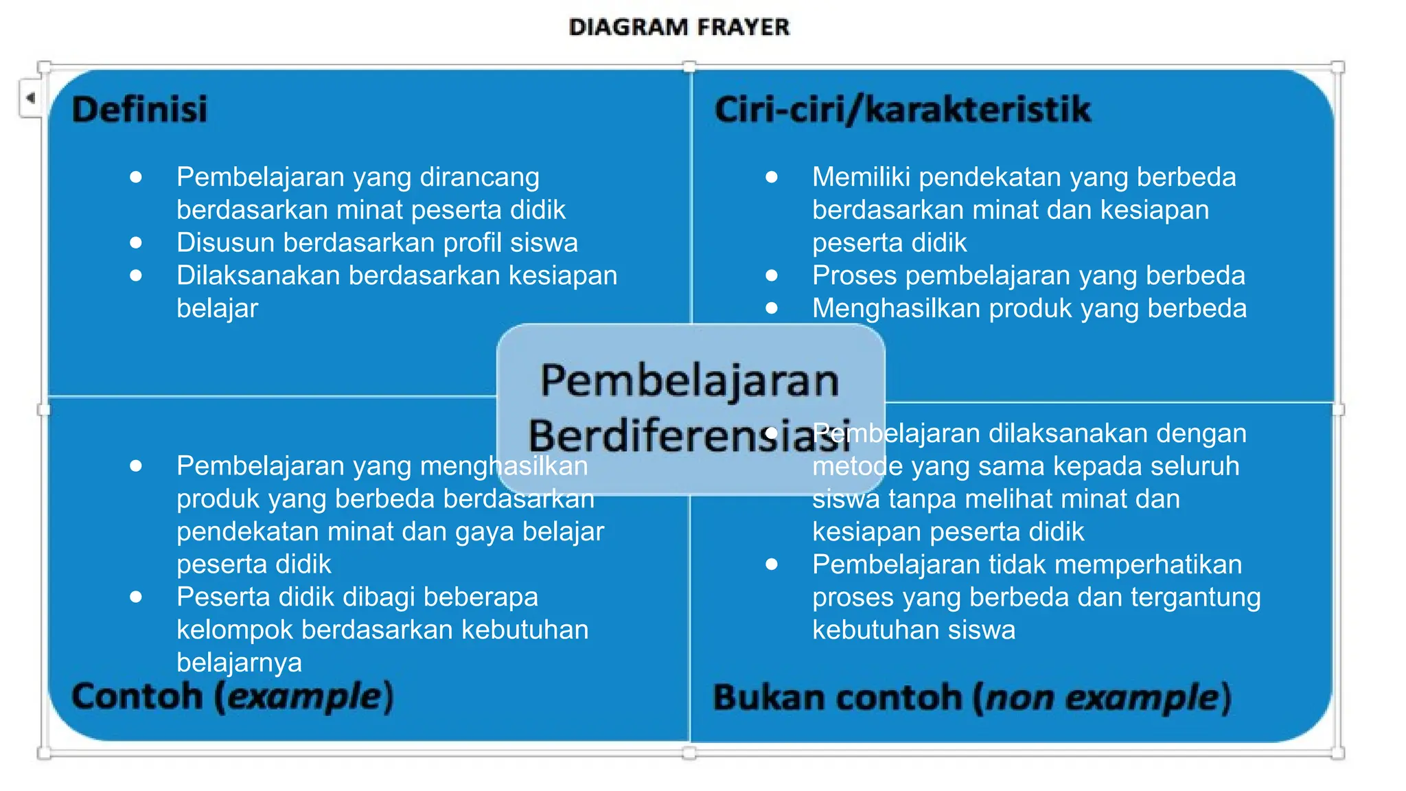 Diagram Frayer Pembelajaran Diferensiasi | PPTX