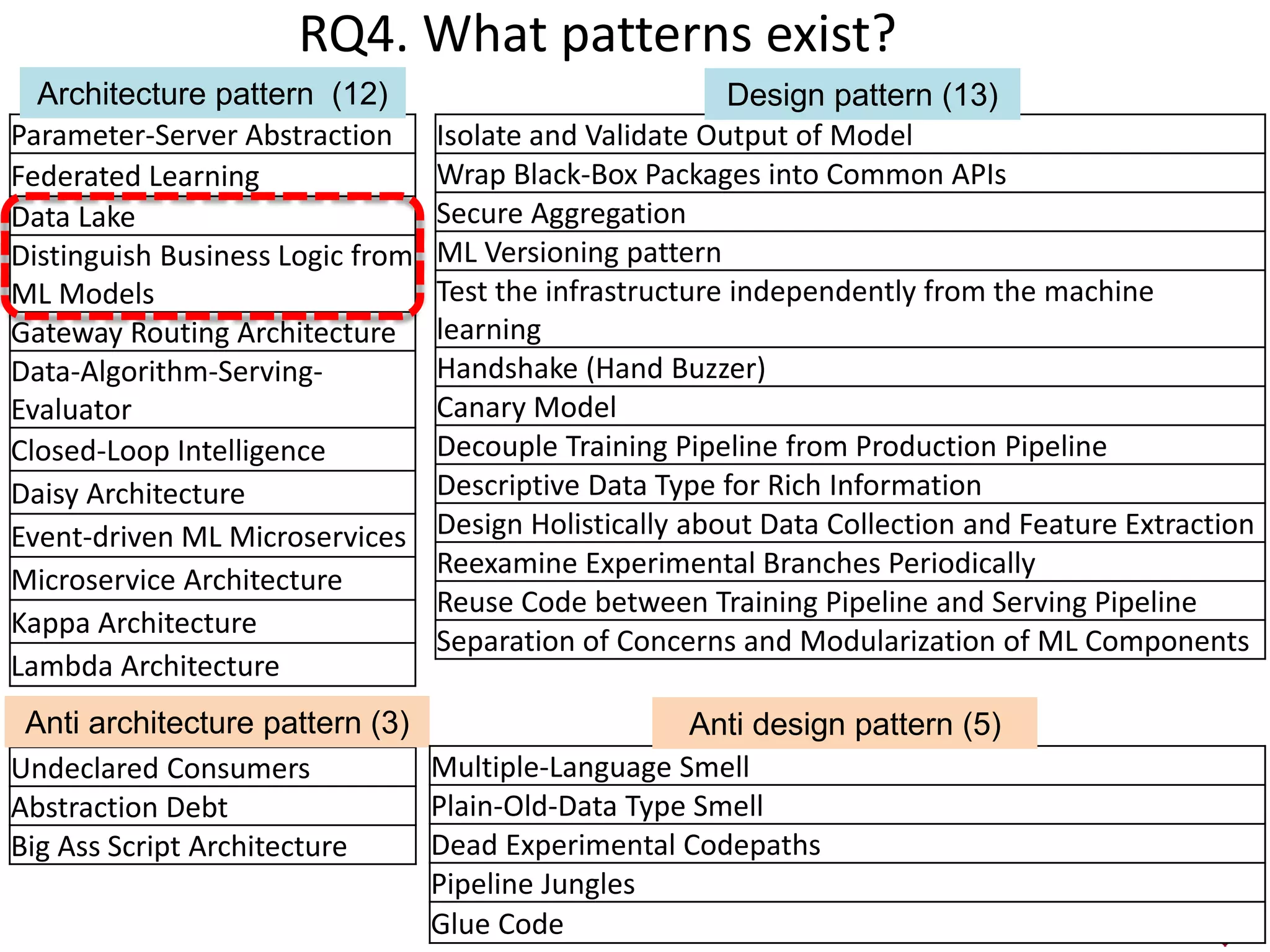 Studying Software Engineering Patterns for Designing Machine Learning ...