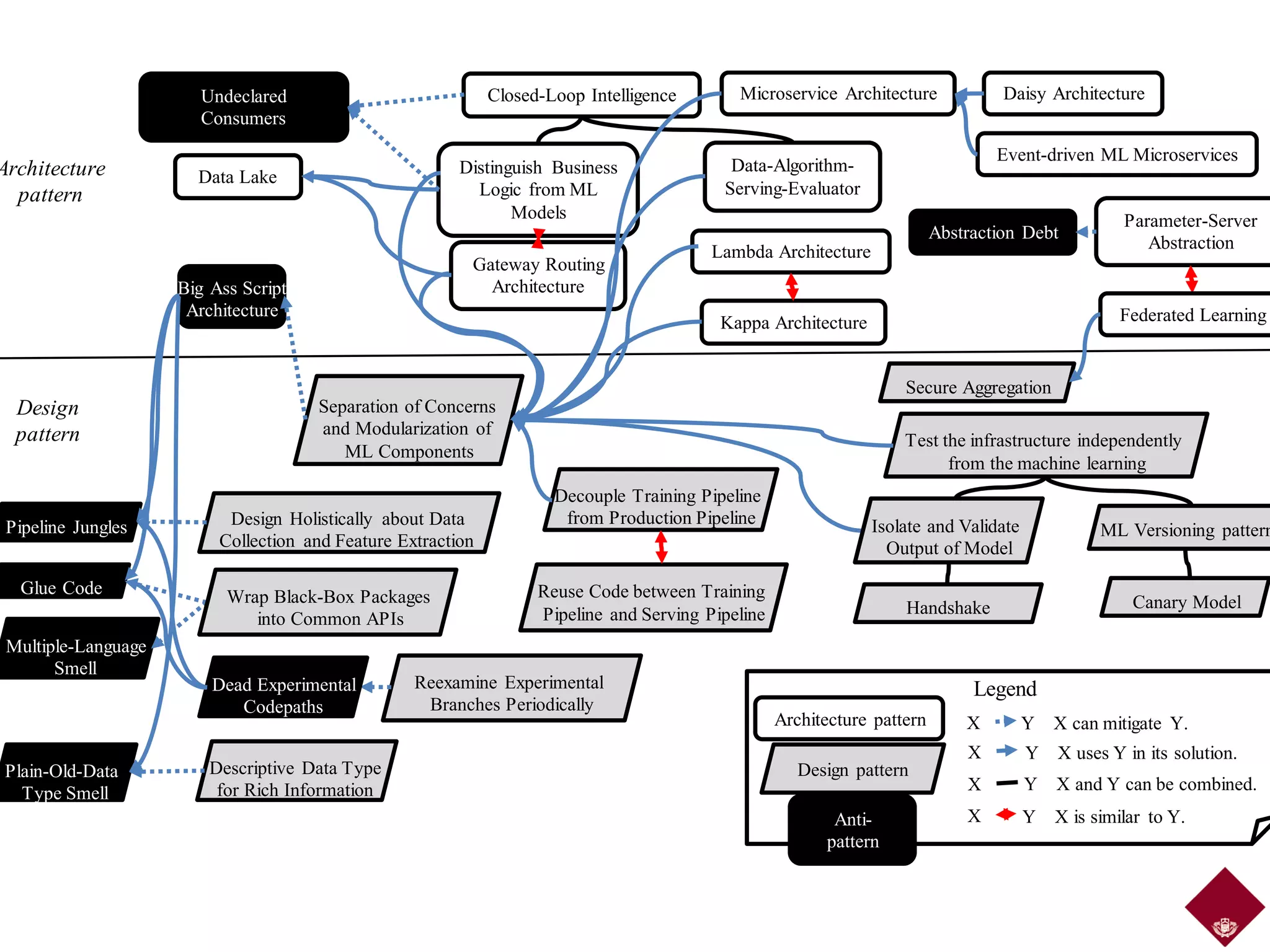 Studying Software Engineering Patterns for Designing Machine Learning ...