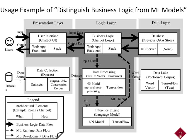 Studying Software Engineering Patterns for Designing Machine Learning ...