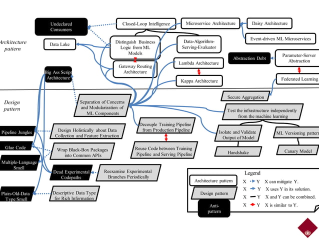 Studying Software Engineering Patterns for Designing Machine Learning ...