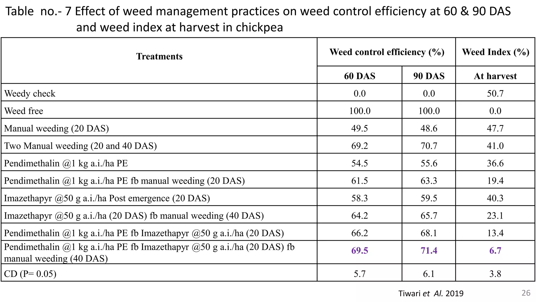 INTEGRATED WEED MANAGEMENT IN CHICKPEA | PPTX