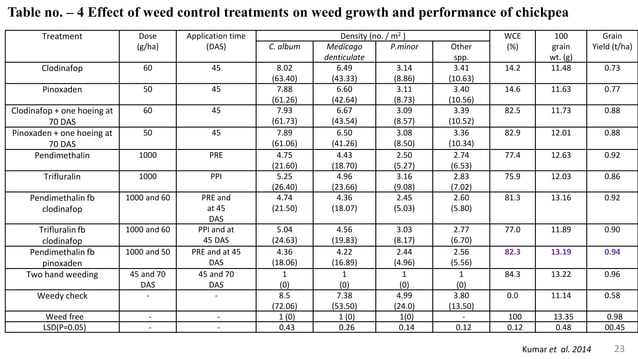 INTEGRATED WEED MANAGEMENT IN CHICKPEA | PPT