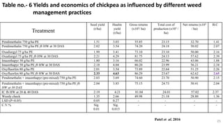 INTEGRATED WEED MANAGEMENT IN CHICKPEA | PPTX