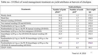 INTEGRATED WEED MANAGEMENT IN CHICKPEA | PPTX