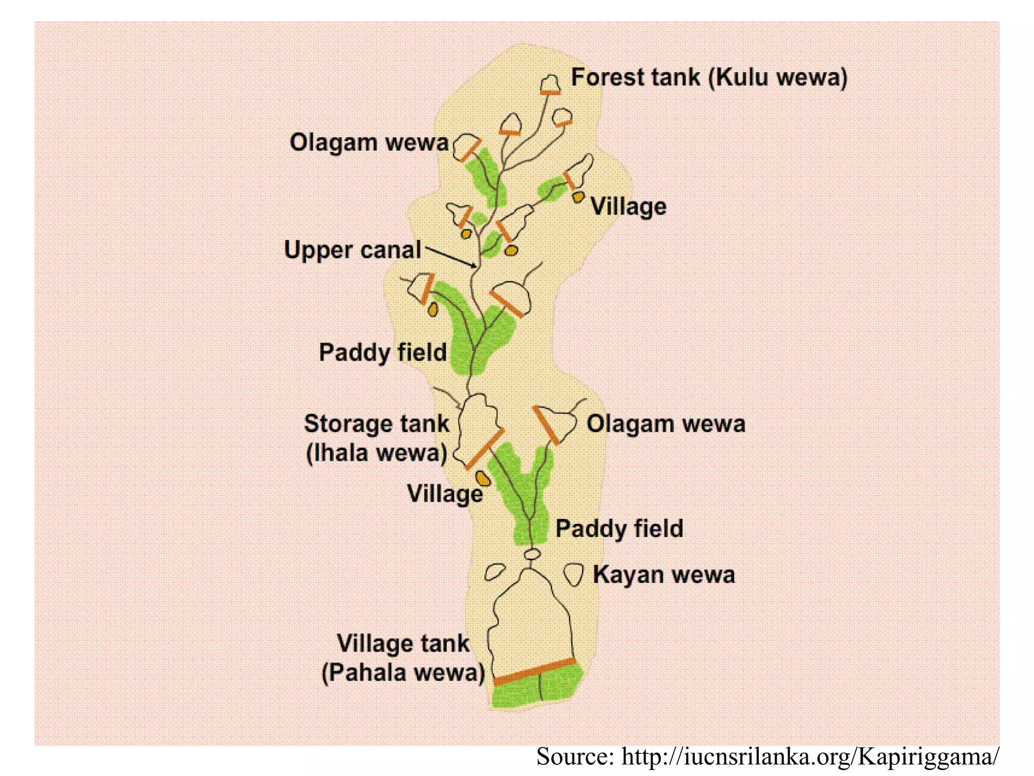 Indigenous water management for flood and drought | PPT