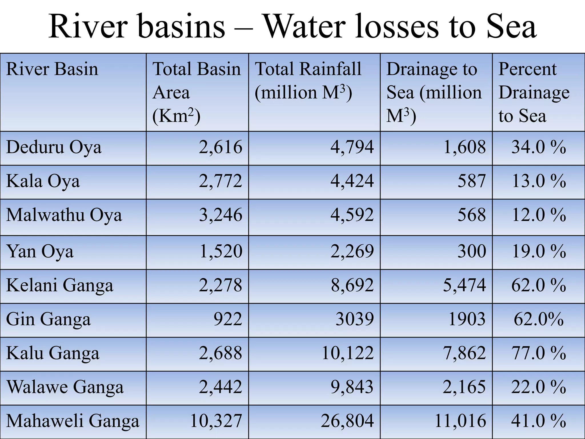 Indigenous water management for flood and drought | PPT