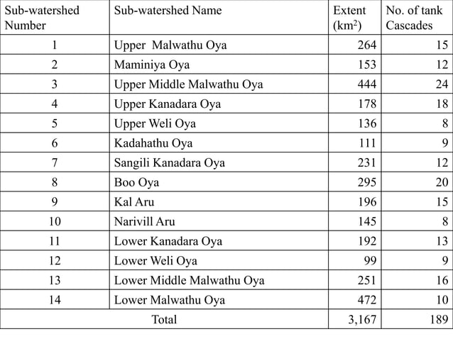 Indigenous water management for flood and drought | PPT