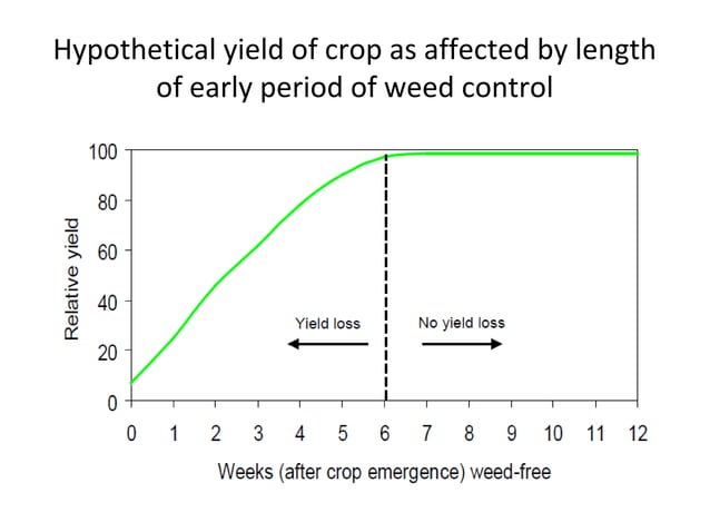 Integrated weed Management in pulses and oilseeds | PPT | Agriculture ...