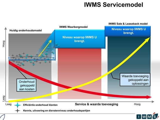IWMS introductie | PDF