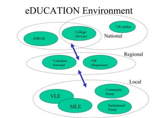 IWMW 2003: C1 Vertical Learning Environment to Community Portal | PPT