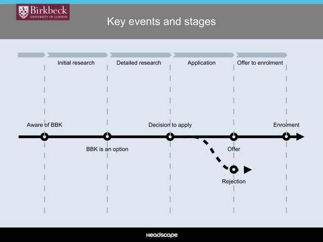 Telling the Birkbeck Story | PPT