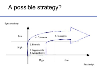 IWMW 2003: E-learning: The Strategy Continuum | PPT