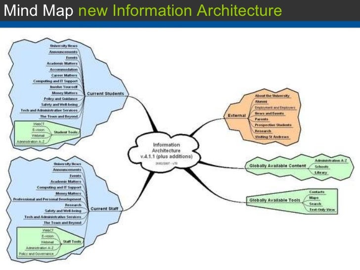 Mind Map new Information Architecture